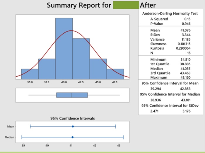 Solved Summary Report for After Anderson-Darling Normality | Chegg.com