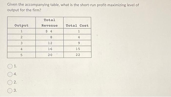 Solved Given the accompanying table, what is the short-run | Chegg.com