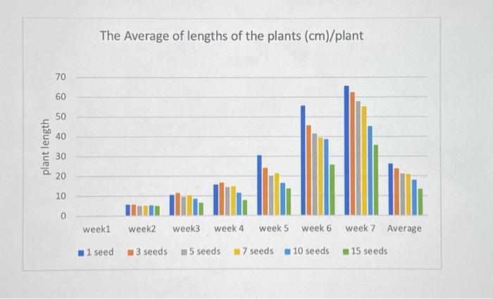 Solved The Average of lengths of the plants (cm)/plant 70 60 | Chegg.com