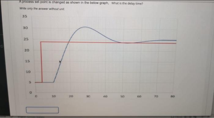 Solved A process set point is changed as shown in the below | Chegg.com