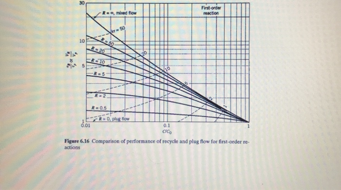 Solved 6. A first-order reaction takes place in a system | Chegg.com