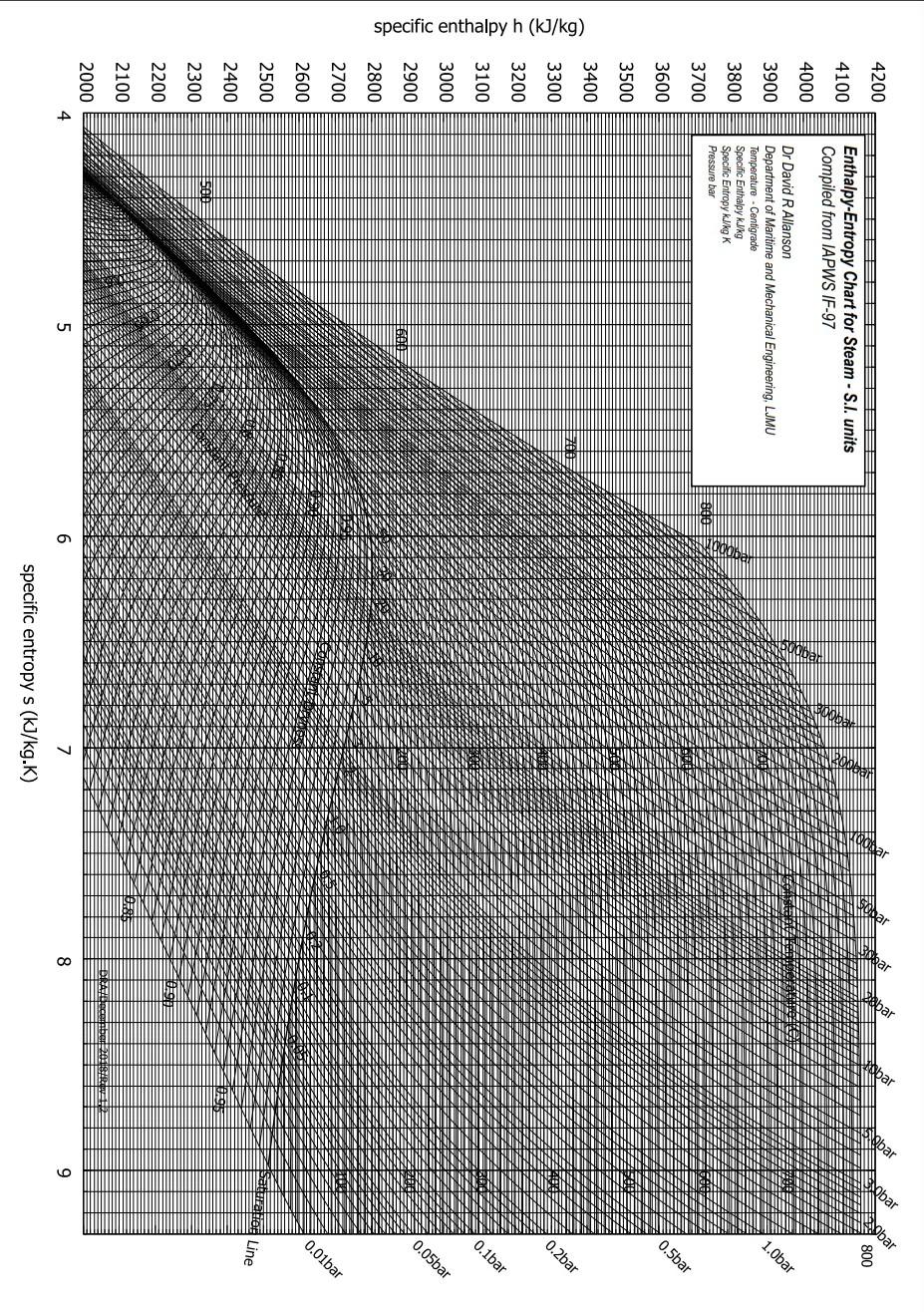 Solved 4200 800 4100 Enthalpy-Entropy Chart for Steam - S.I. | Chegg.com