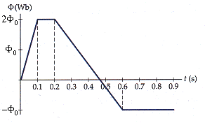 Solved The figure shows the magnetic flux through a single | Chegg.com