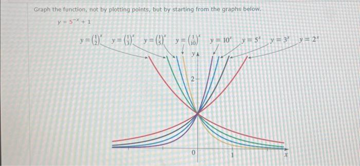 Solved Graph the function, not by plotting points, but by | Chegg.com