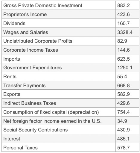 Solved Use the data below to calculate GDP using the income | Chegg.com