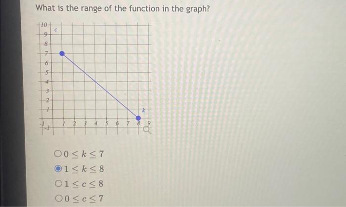 Solved What is the range of the function in the graph? | Chegg.com
