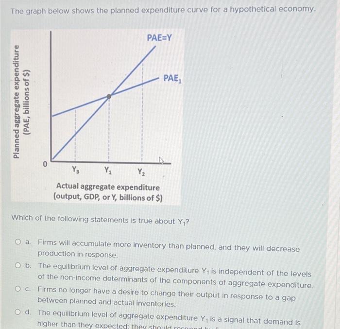 Solved The graph below shows the planned expenditure curve | Chegg.com