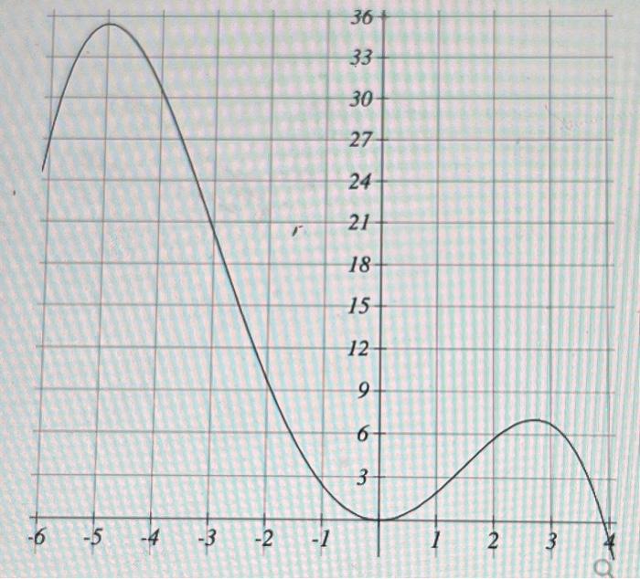 Solved The function graphed above has a negative inflection | Chegg.com