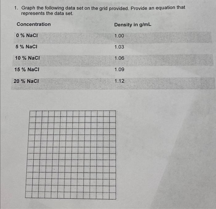 Solved 1. Graph the following data set on the grid provided. | Chegg.com
