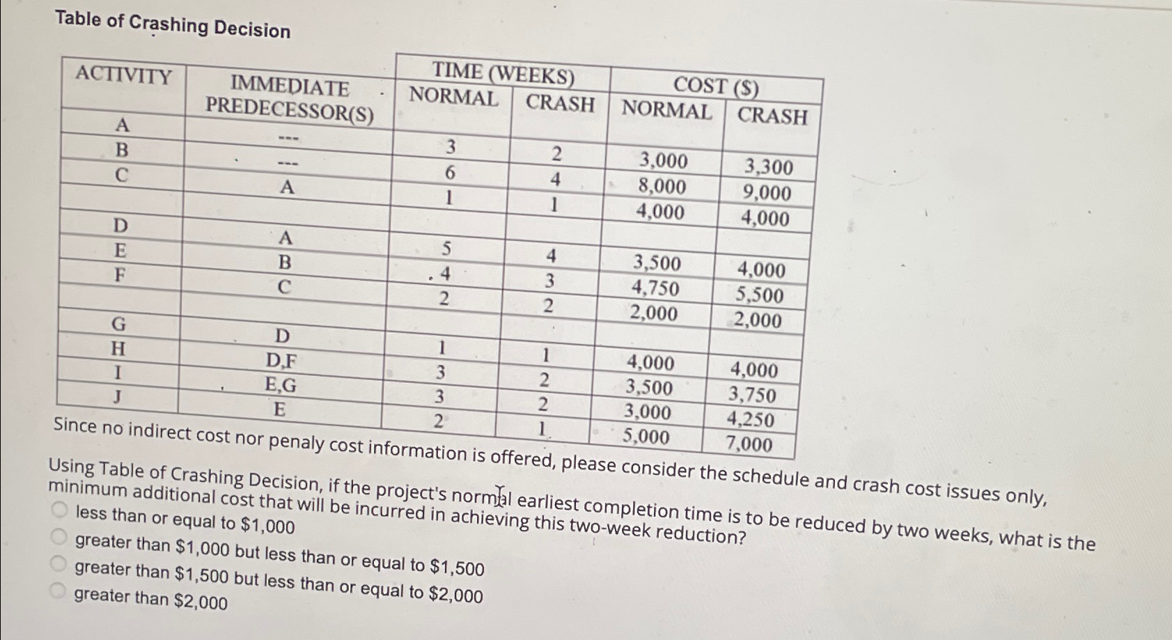 Solved Table of Crashing Decision\table[[,TIME (WEEKS),COST | Chegg.com
