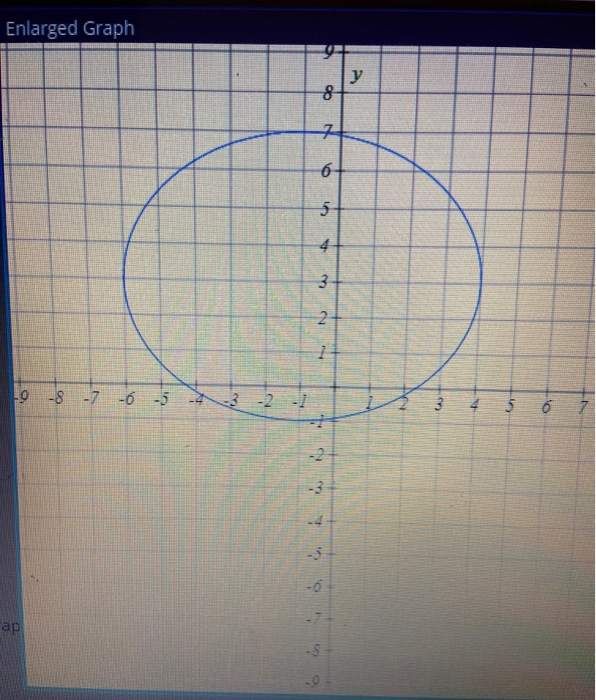 Solved ao X 7 8 9 -9 -8 -7 -6 6 Write an equation in | Chegg.com