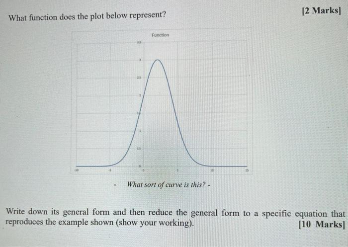 Solved What function does the plot below represent? [2 | Chegg.com