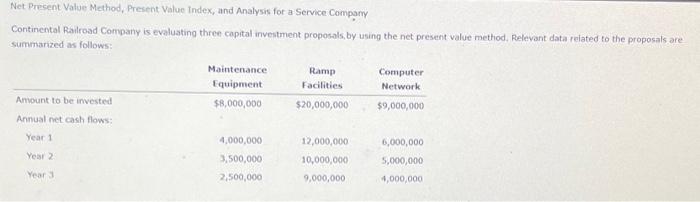 Solved Net Present Value Method, Present, Value Index, and | Chegg.com