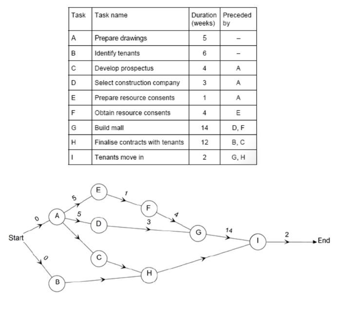 Solved Network optimization has many applications (finding | Chegg.com