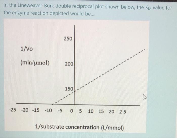Solved In the Lineweaver-Burk double reciprocal plot shown | Chegg.com