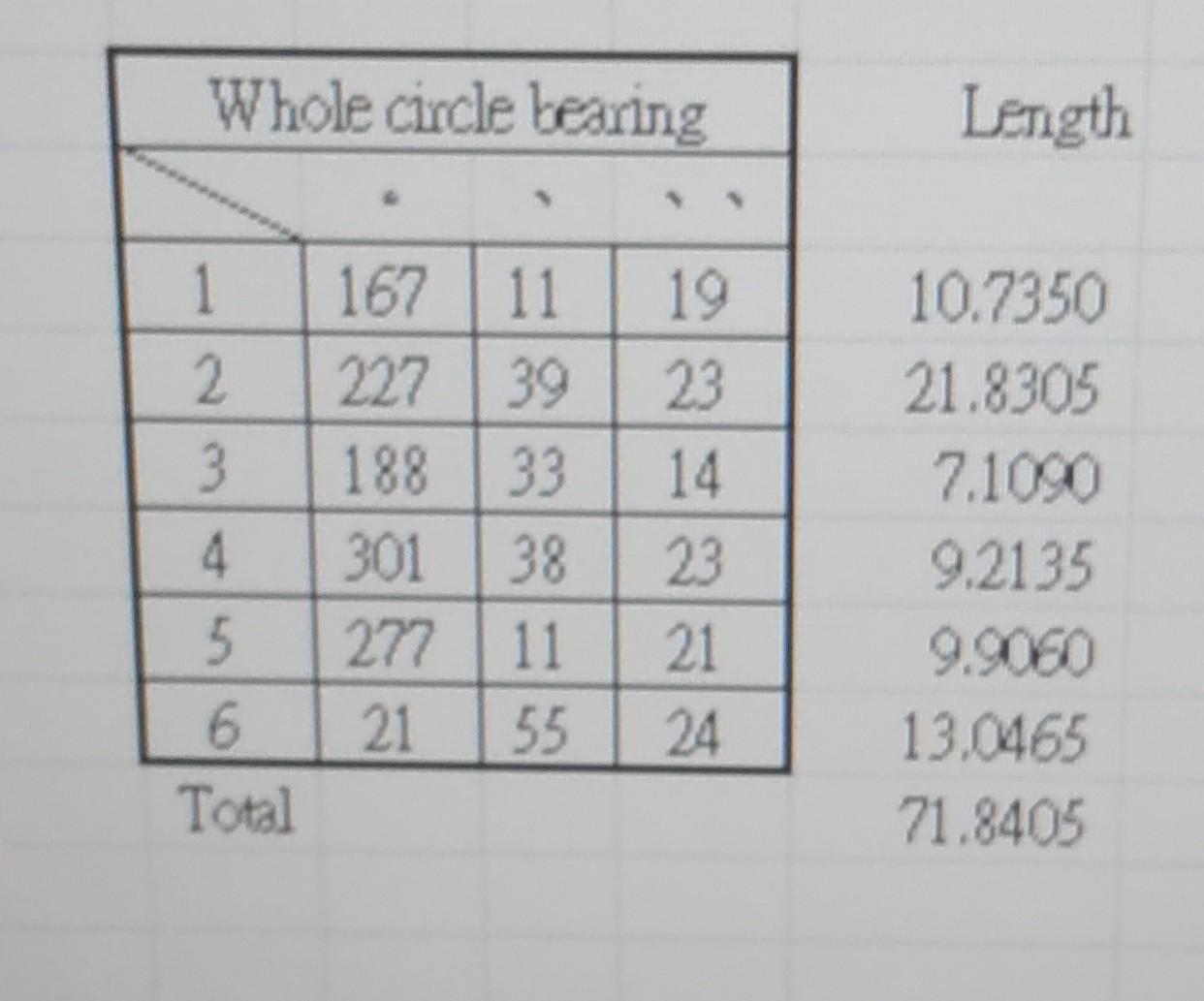 Solved -adjust data using bowditch method -find the | Chegg.com