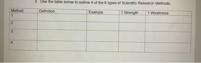 Solved 3. Use the table below to outline 4 of the 6 types of | Chegg.com