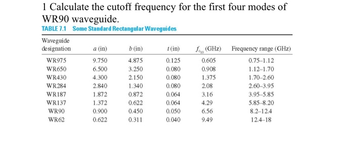 Solved 1 Calculate the cutoff frequency for the first four | Chegg.com