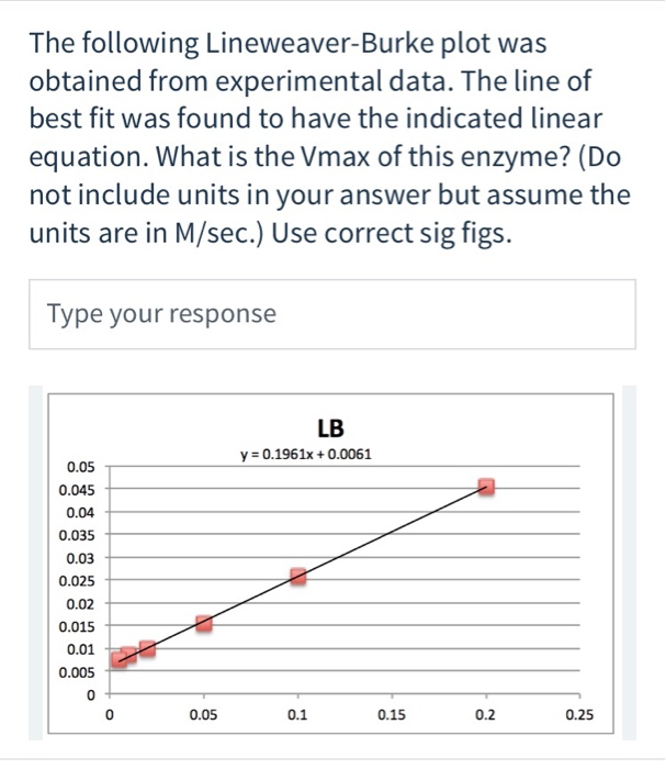 Solved The following Lineweaver-Burke plot was obtained from | Chegg.com