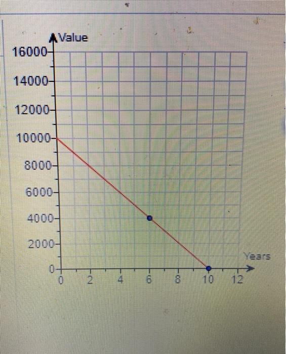 Solved the geaph shows data regrading the value of a certain | Chegg.com