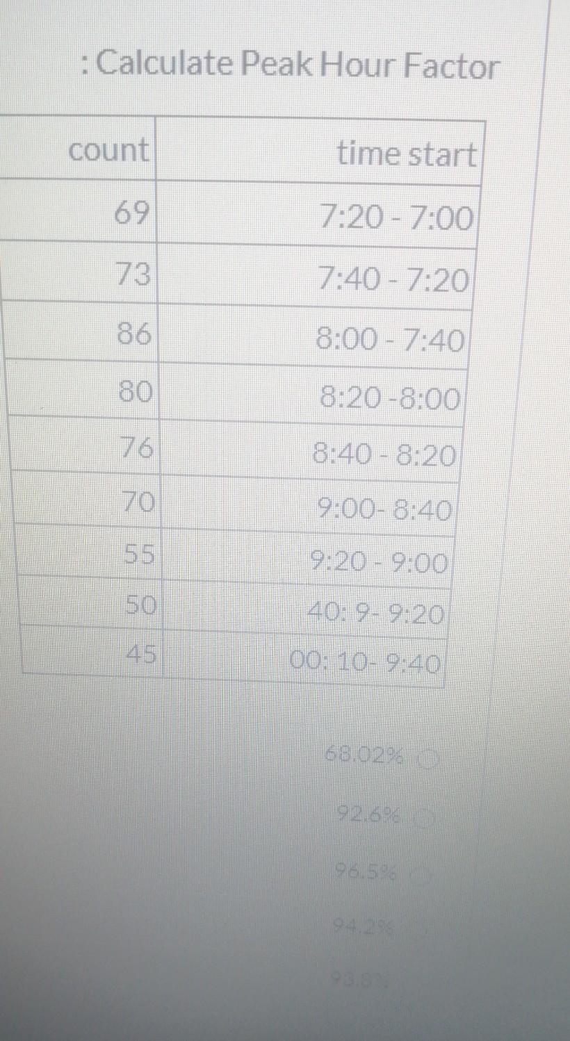 Solved : Calculate Peak Hour Factor count time start 69 7:20 | Chegg.com