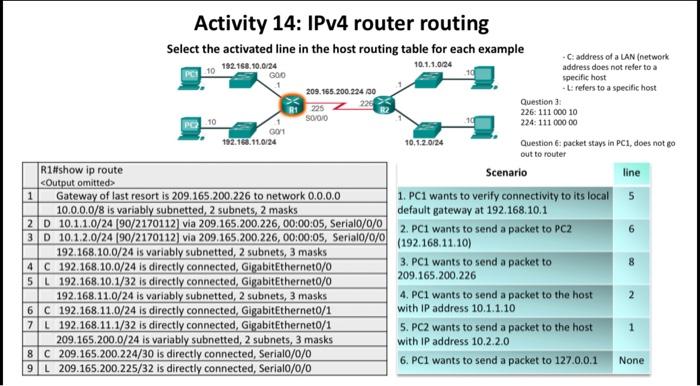 Solved Activity 14: IPv4 router routing Select the activated | Chegg.com Solved Activity 14: IPv4 router routing Select the activated | Chegg.com