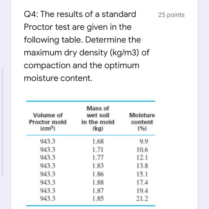 Solved 25 points Q4: The results of a standard Proctor test | Chegg.com