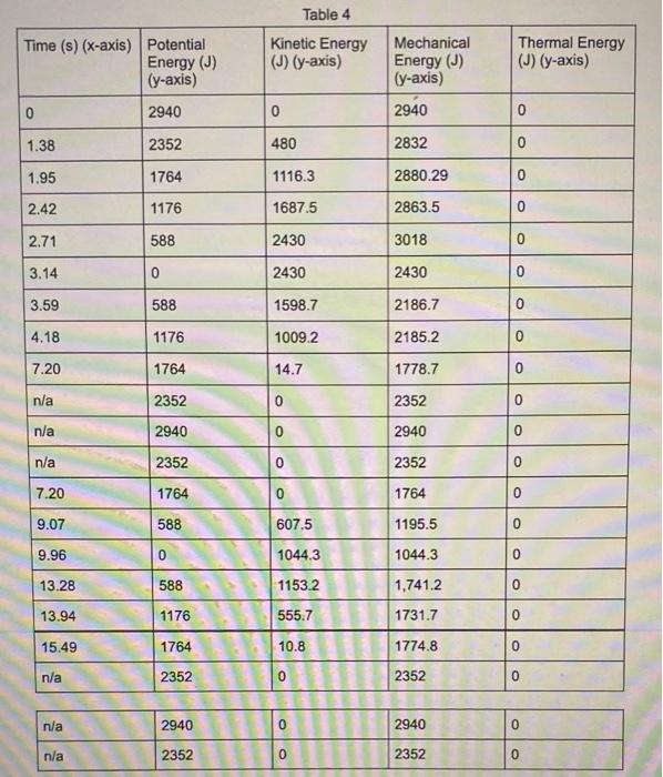 Solved graph the three data sets in table 2 using excel. put | Chegg.com
