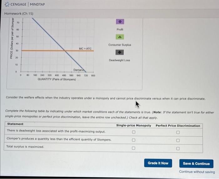 Solved 7. Price discrimination and welfare Suppose Clomper's | Chegg.com