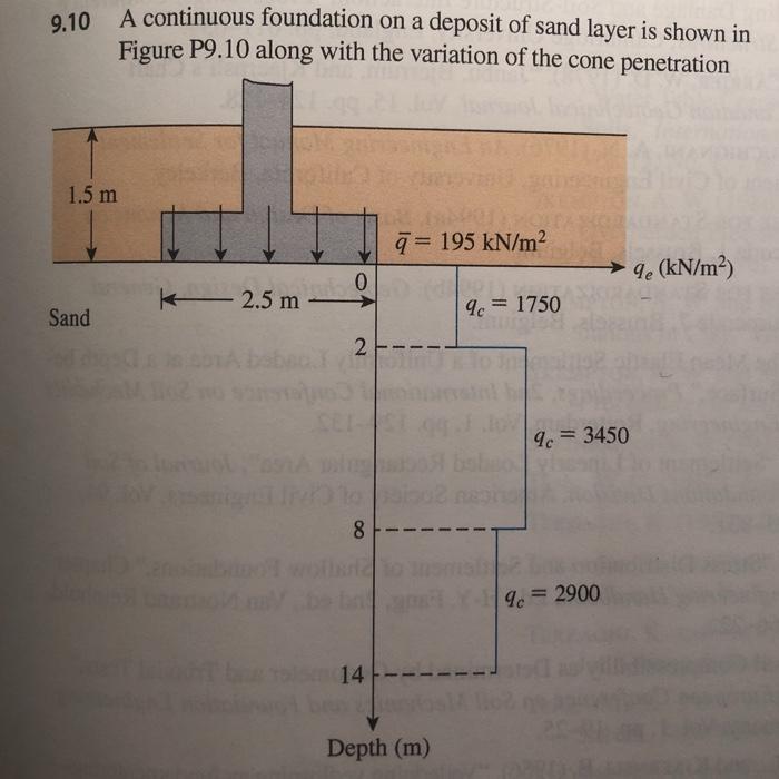 Solved 9.10 A continuous foundation on a deposit of sand | Chegg.com