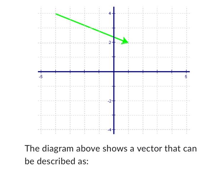 Solved The diagram above shows a vector that can be | Chegg.com