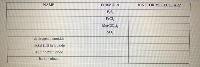 Solved NAME FORMULA IONIC OR MOLECULAR? P.S. FeCl, Mg(CIO), | Chegg.com
