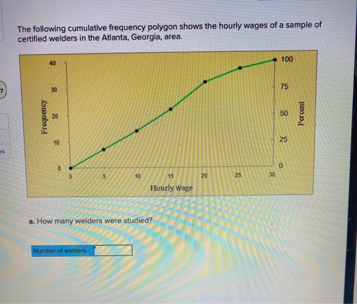 Solved The following cumulative frequency polygon shows the | Chegg.com