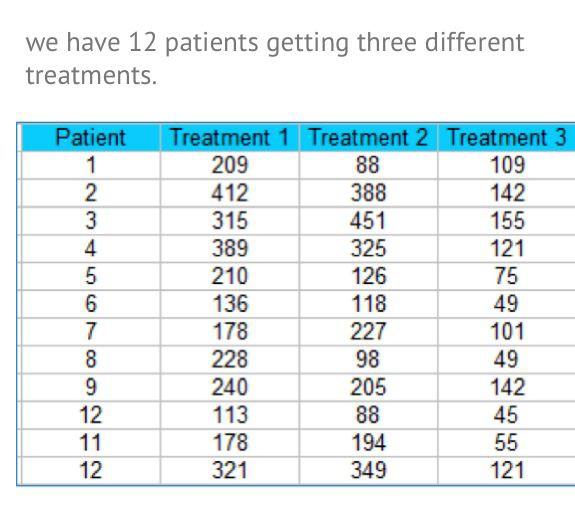 Solved we have 12 patients getting three different | Chegg.com