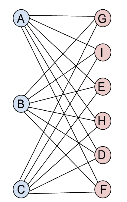 Solved Draw out three subgraphs of this graph, one of which | Chegg.com
