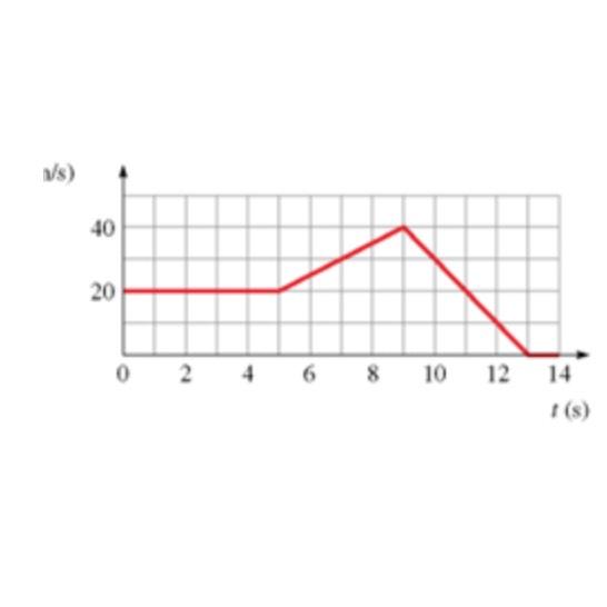 Solved The Graph Shows Vx Versus T For An Object Moving