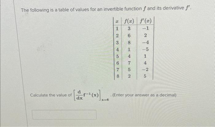 Solved The Following Is A Table Of Values For An Invertible