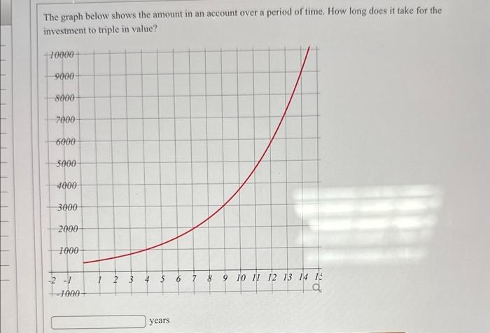 Solved The graph below shows the amount in an account over a | Chegg.com
