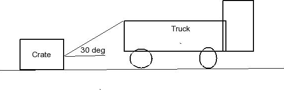 Solved The driver attempts to tow the crate using a rope | Chegg.com