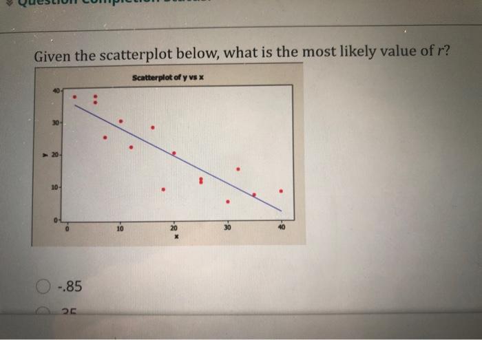 Solved Given the scatterplot below, what is the most likely | Chegg.com