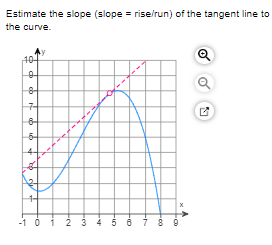 Solved Estimate the slope (slope = ﻿rise/run) ﻿of the | Chegg.com