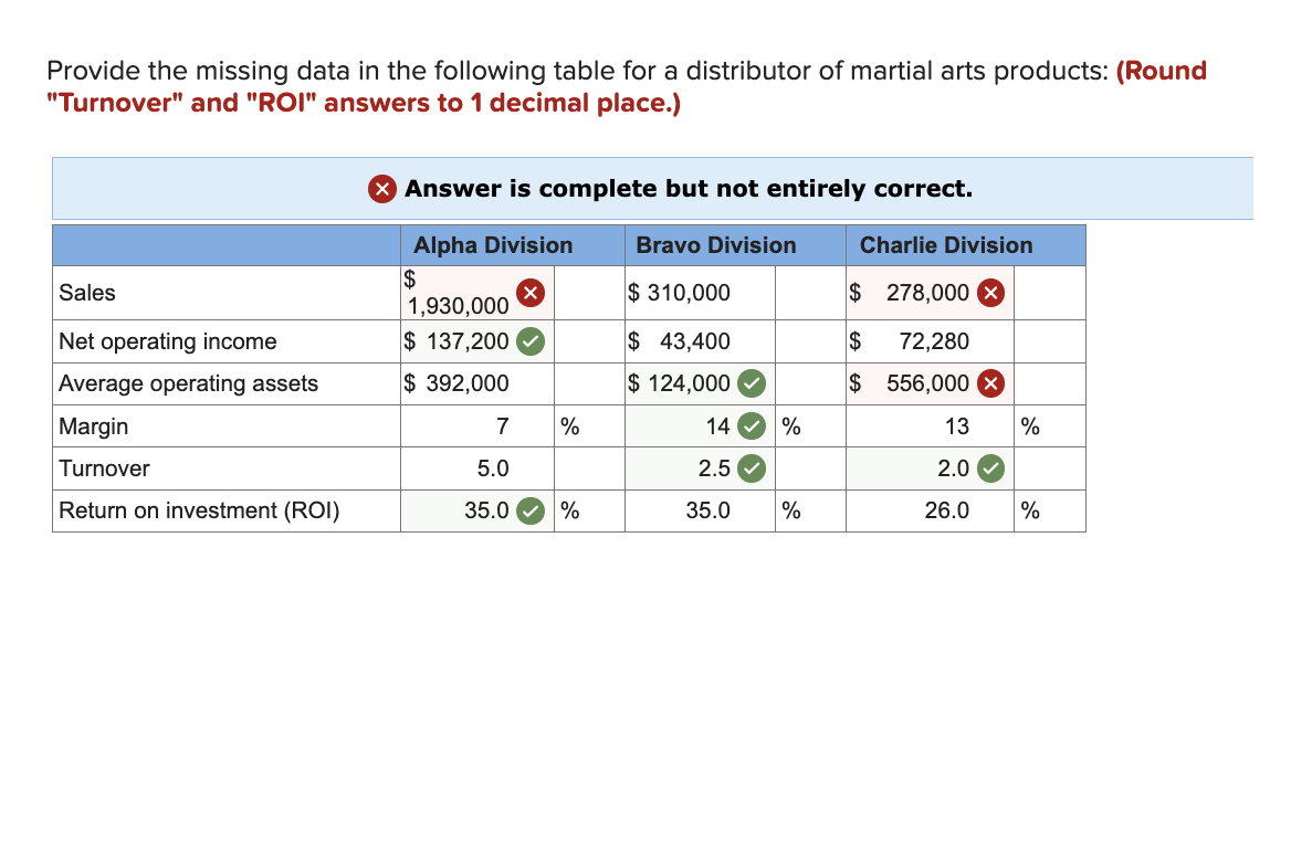Solved Provide the missing data in the following table for a | Chegg.com