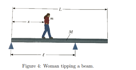 Solved Figure 4: Woman tipping a beam.A beam resting on two | Chegg.com
