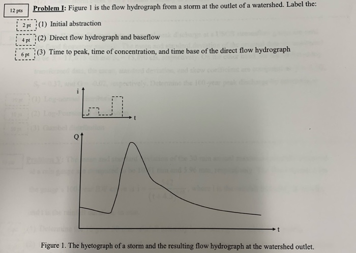 Solved Problem I: Figure 1 is the flow hydrograph from a | Chegg.com