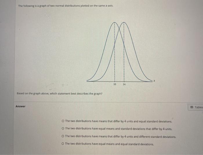 Solved The following is a graph of two normal distributions | Chegg.com