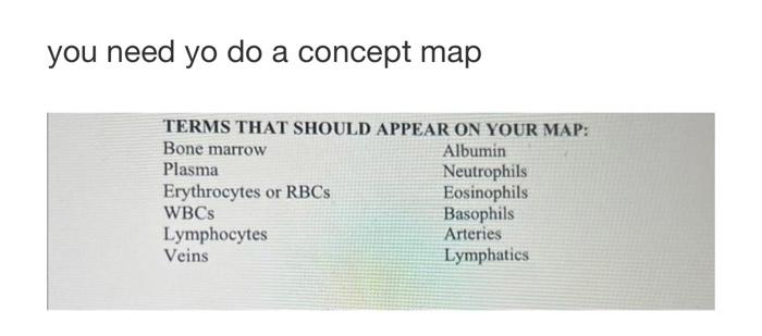 Solved you need yo do a concept map | Chegg.com