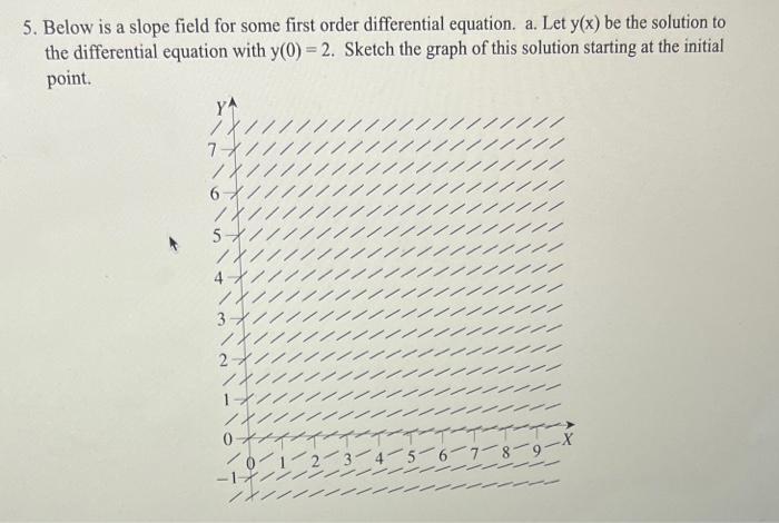 Solved 5. Below is a slope field for some first order | Chegg.com