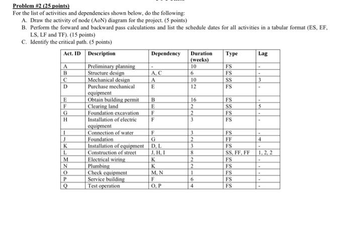 Solved Problem #2 (25 points) For the list of activities and | Chegg.com