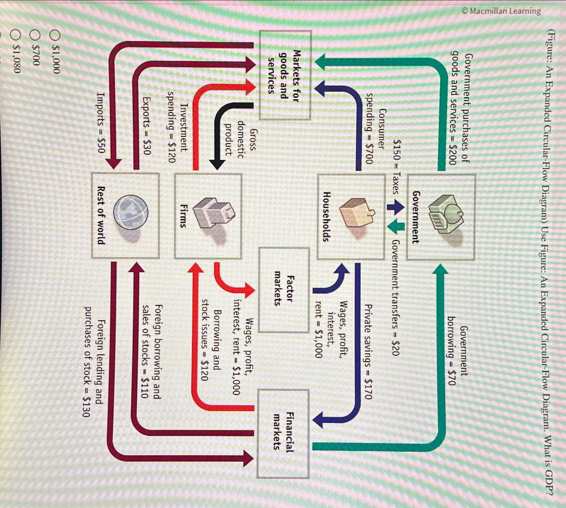 Solved (Figure: An Expanded Circular-Flow Diagram) ﻿Use | Chegg.com