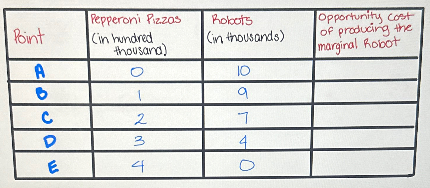 Solved \table[[Point,\table[[Pepperoni Pizzas],[(in | Chegg.com